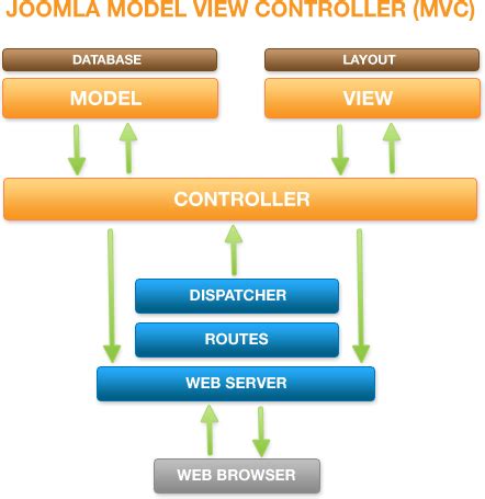 Template Overrides MVC Using Joomla Book
