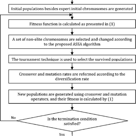 overall process of the proposed sep algorithm download scientific