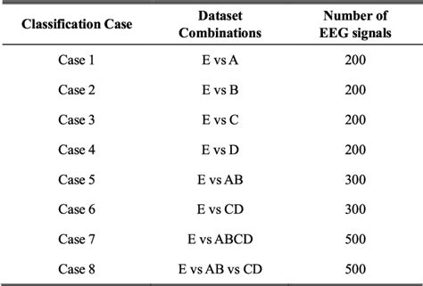 Table 2 From Less Parameterization Inception Based End To End Cnn Model For Eeg Seizure