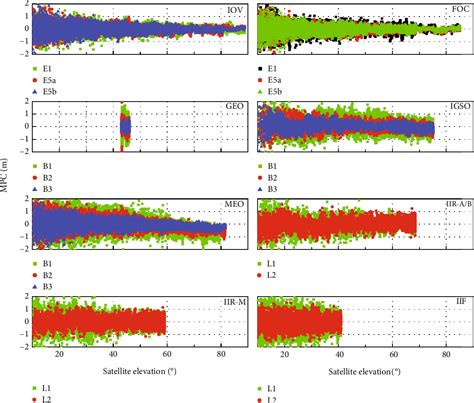 Figure 8 From Analysis Of Multifrequency Gnss Signals And An Improved Single Epoch Rtk Method