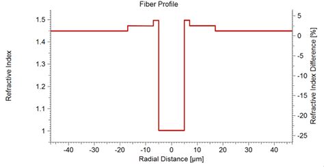 Refractive Index Profile Of A Hollow Core Multi Clad Fiber Download