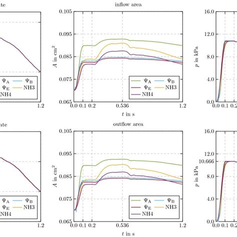 Temporal Evolution Of The Flow Rate Left Area Middle And Pressure Download Scientific