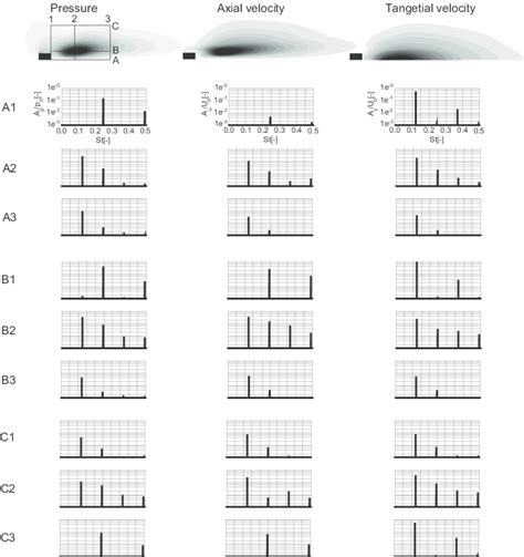 11 Discrete Fourier Transform Of The Velocity And Pressure Signals At