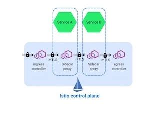 Exploring Istio Ambient Mode Understanding The Role Of Istio Cni Dev