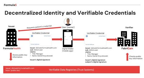Daniel Krzyczkowski On Linkedin Verifiablecredentials