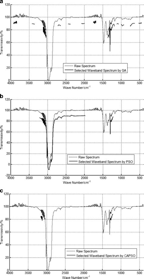 Illustration Of Result Of The Waveband Selection Using Three