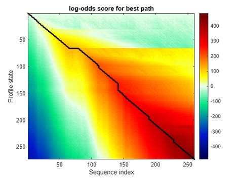 Hmmprofalign Align Query Sequence To Profile Using Hidden Markov Model Alignment MATLAB
