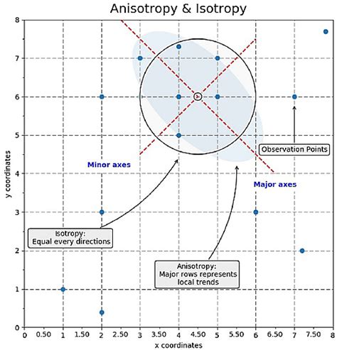 The Anisotropy And Isotropy Pattern Around An Unknown Point Download