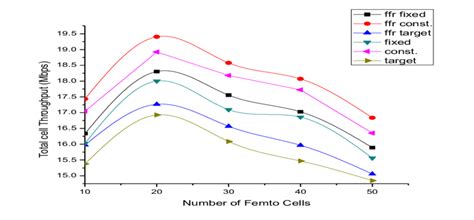 Total Cell Throughput Vs Number Of Femtocells Download Scientific Diagram