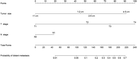 Nomogram For Distant Metastasis Download Scientific Diagram