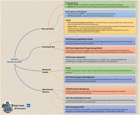 Demystifying Devops With Sap Btp Part 2 Navigat Sap Community