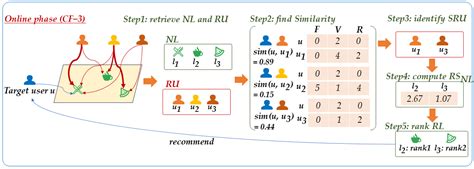 Ijgi Free Full Text A Hybrid Poi Recommendation System Combining Link Analysis And