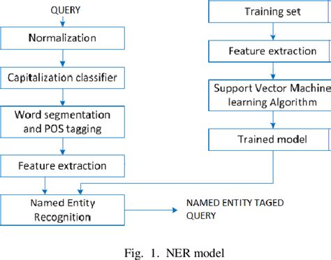 Figure 1 From Recognizing Named Entities In Text Based User Reviews