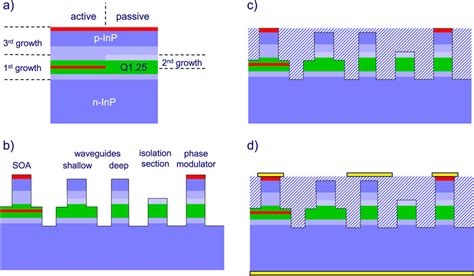 Cross Section Of The Wafer Structure After The Four Process Modules Download Scientific