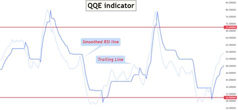 Qqe Indicator Explained Forexbee