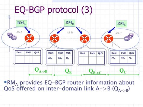 Ppt Eq Bgp An Efficient Inter Domain Qos Routing Protocol Powerpoint