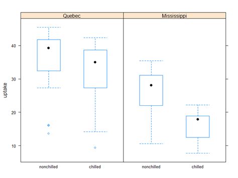 My R Codes Archive Boxplot And Bwplot
