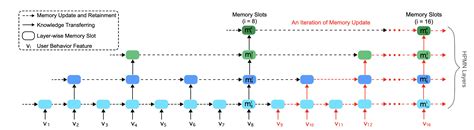 Multi Interest Modeling Zhikai Wangs Homepage