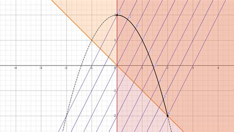 Optimization How Do I Know When A Point Is A Max Or A Min