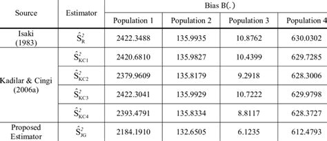Biases Of The Existing And Proposed Modified Ratio Type Variance