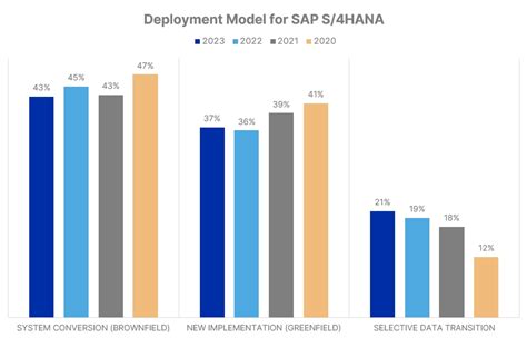 Sap S 4hana Deployment Approaches Sapinsider