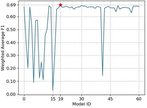 Weighted Average F1 Scores Of 60 Aspect Models ⋆ Denotes The Best