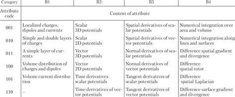 Categories And Attributes Of Mathematical Implements Of Partial Model Tasks Download