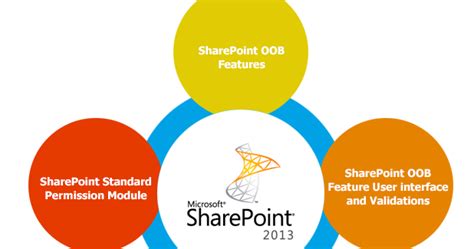 It Solutions And Digital Transformation Sharepoint Testing Phase