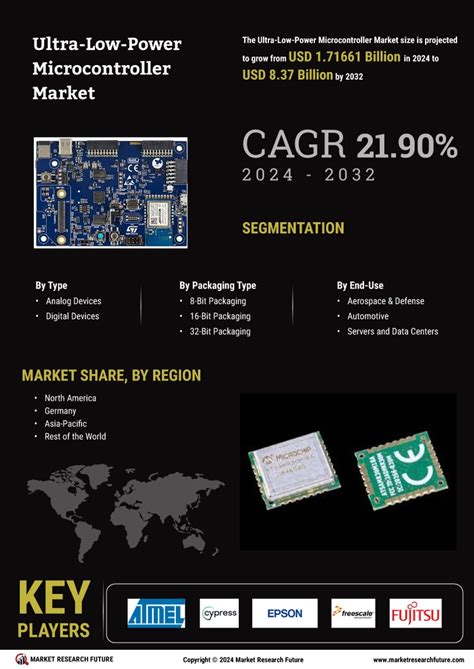 Ultra Low Power Microcontroller Market Size Growth 2032