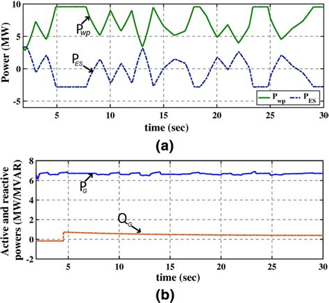 A Active Power Generated By Wind Farm And E Statcom B Active And