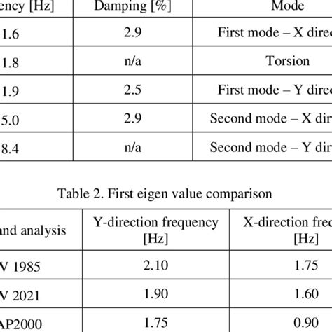 Dominant Frequencies Of The Structure From Artemis Modal Download Scientific Diagram