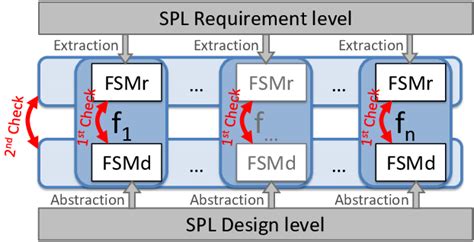 the proposed verification framework download scientific diagram