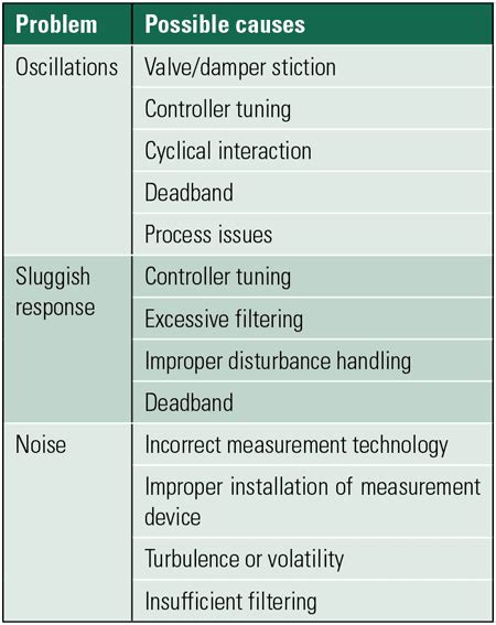 Troubleshooting And Solving Poor Control Loop Performance