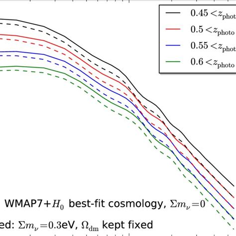Effect Of Neutrinos On The Angular Power Spectra The Solid And Dashed