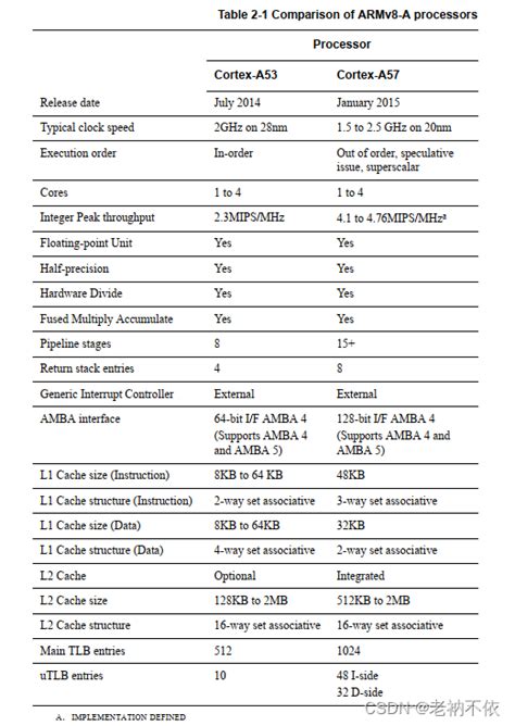 基础篇 Armv8‑a 架构和处理器（2） Armv8处理器有哪些 Csdn博客