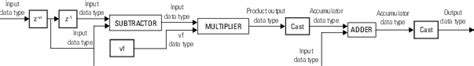Variable Fractional Delay Delay Input By Time Varying Fractional