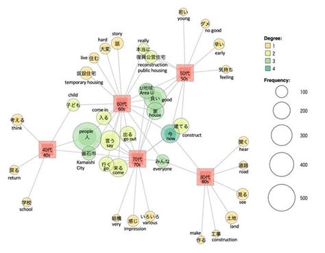 Co Occurrence Network Diagram By Age In 2017 Download Scientific Diagram