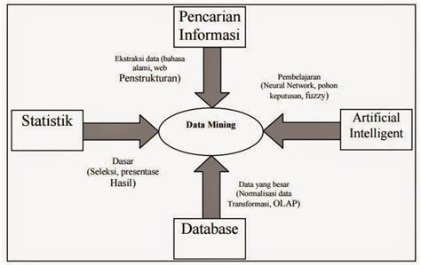 Pengertian Data Mining Dan Jenis Fase Data Mining