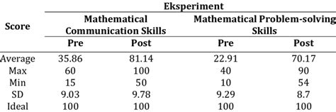Data Of Pretest Posttest On The Communication Skill And The