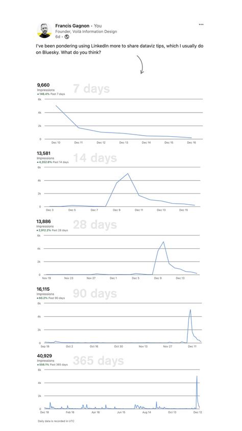 Francis Gagnon On Linkedin Dataviz Dataviztips Voila Datavisualization
