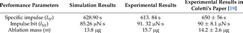 comparison of performance parameters between experiment and simulation
