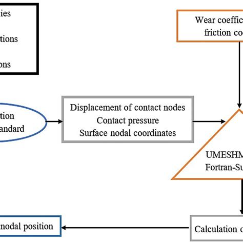flowchart for the simulation of adhesive wear using umeshmotion