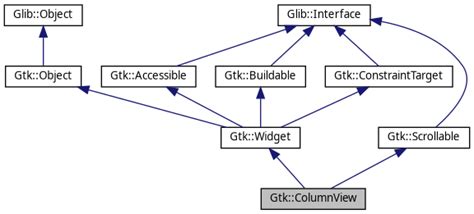 gtkmm gtk columnview class reference