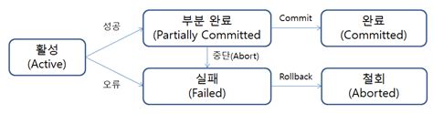 📝sql 기본 다지기transactionviewstored Proceduretriggerindex