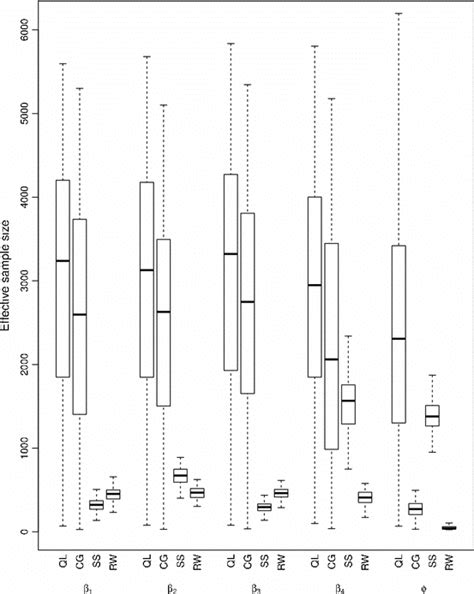 Effective Sample Sizes For The Nib Regression Model With 50