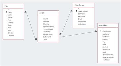 Solved I need 5 ﻿different queries using at least three of | Chegg.com