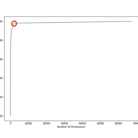 1 Shows The Variance Preserved For Different Number Of Dimensions Of Download Scientific