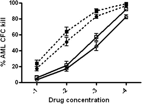 Liposomal Encapsulation Of A Synergistic Molar Ratio Of Cytarabine And