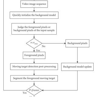 SIFT Algorithm Target Detection Flowchart Download Scientific Diagram