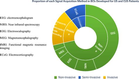The Proportion Of Each Signal Acquisition Method In The Existing